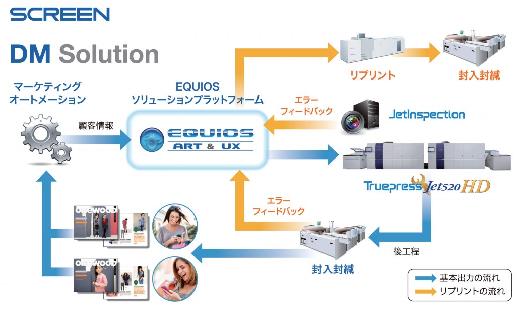 ＝MIS、ワークフローと自動化ソリューション＝【ソリューション】SCREEN GP EQUIOSソリューションプラットフォーム「EQUIOS」さらなる高品質・自動化を実現 | 【印刷業界 ...
